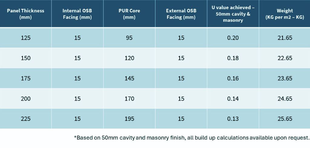 SIPs Specifications - Garden Build UK
